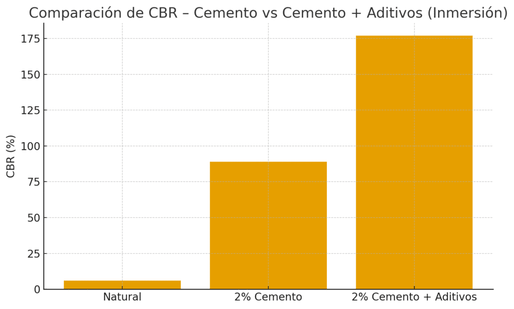 Resultados de laboratorio: cemento vs cemento + aditivos. - Aditivos ...